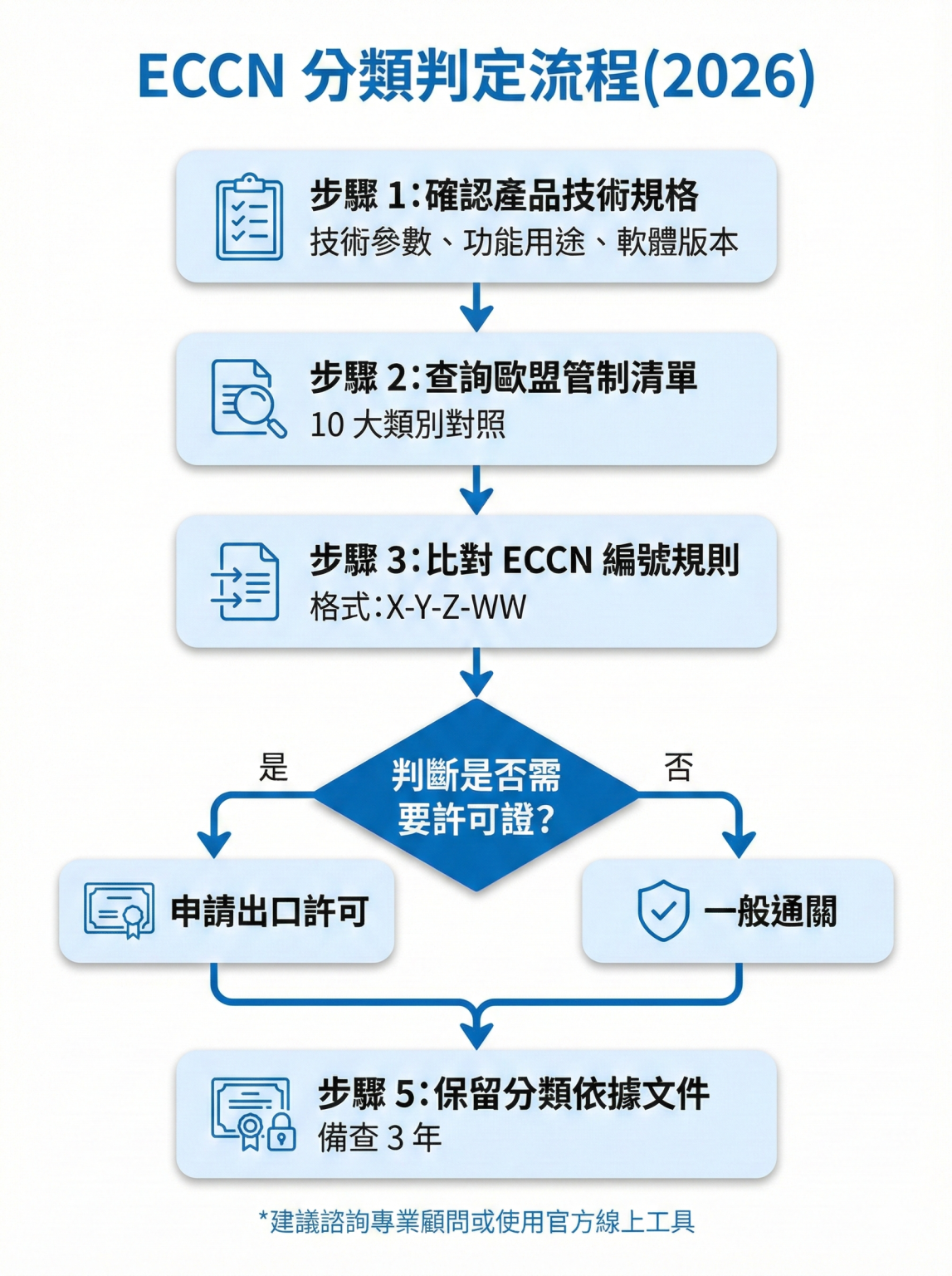 歐盟 ECCN 出口管制完整指南|台灣業者 2026 最新合規要求