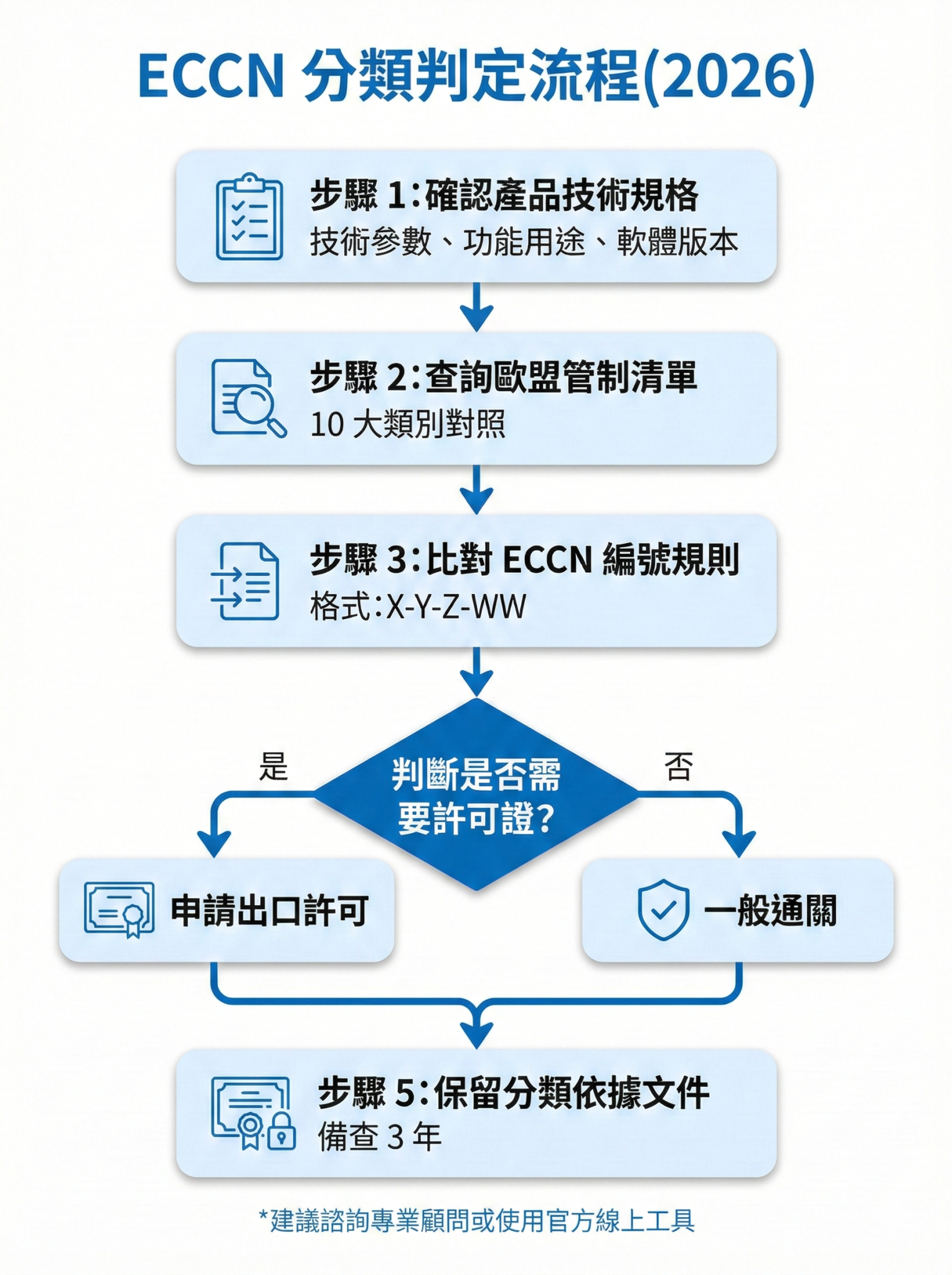 歐盟 ECCN 出口管制完整指南|台灣業者 2026 最新合規要求