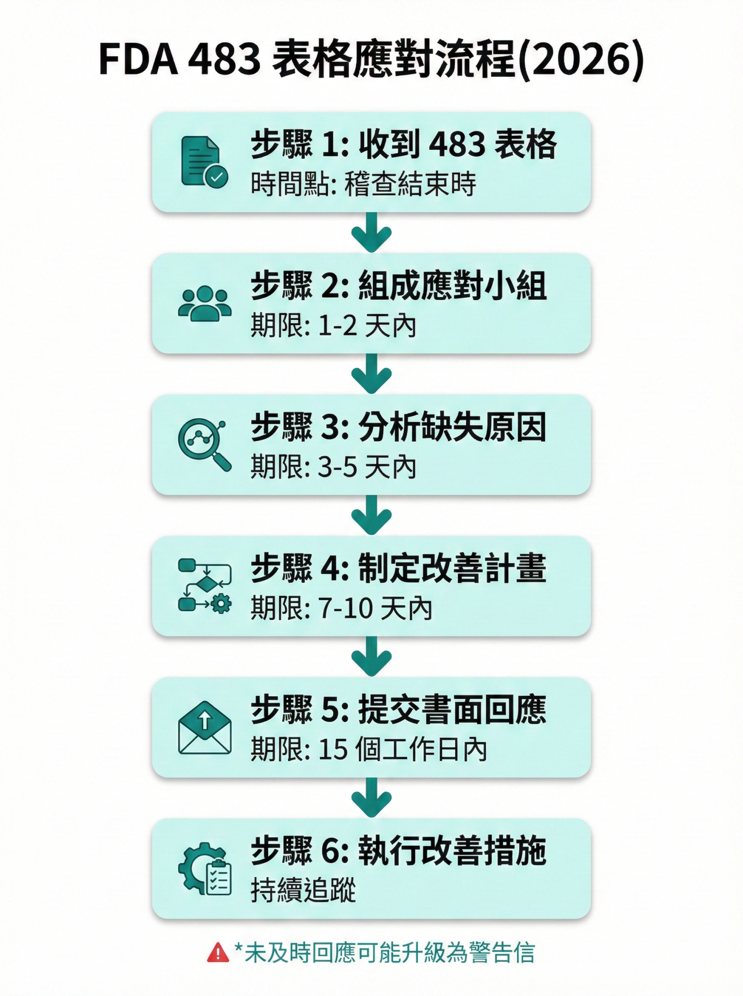 美國 FDA 合規全攻略：483 表格、EIR 與警告信詳解(2026 最新) – Greenoo-臺灣亞馬遜跨境電商開店合規服務平台