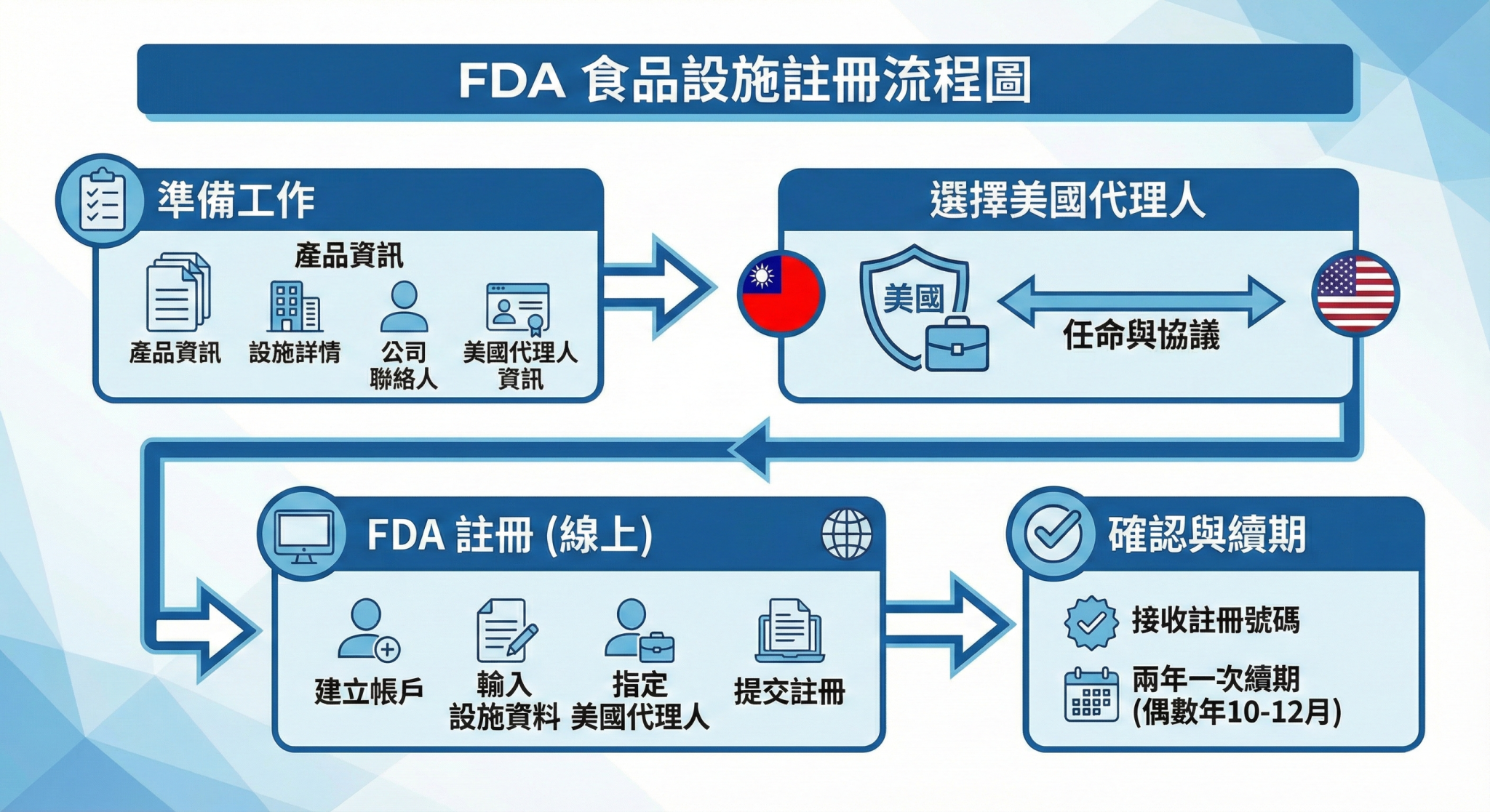 FDA 食品註冊流程與文件完整說明｜台灣申請重點整理（2026） – Greenoo-臺灣亞馬遜跨境電商開店合規服務平台