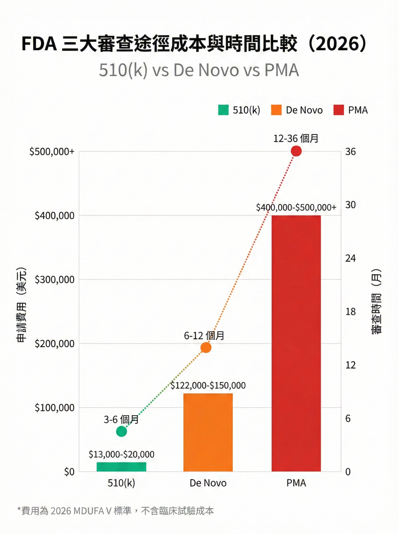 FDA 醫療器械上市路徑：510(k) vs De Novo vs PMA 選擇指南（2026）