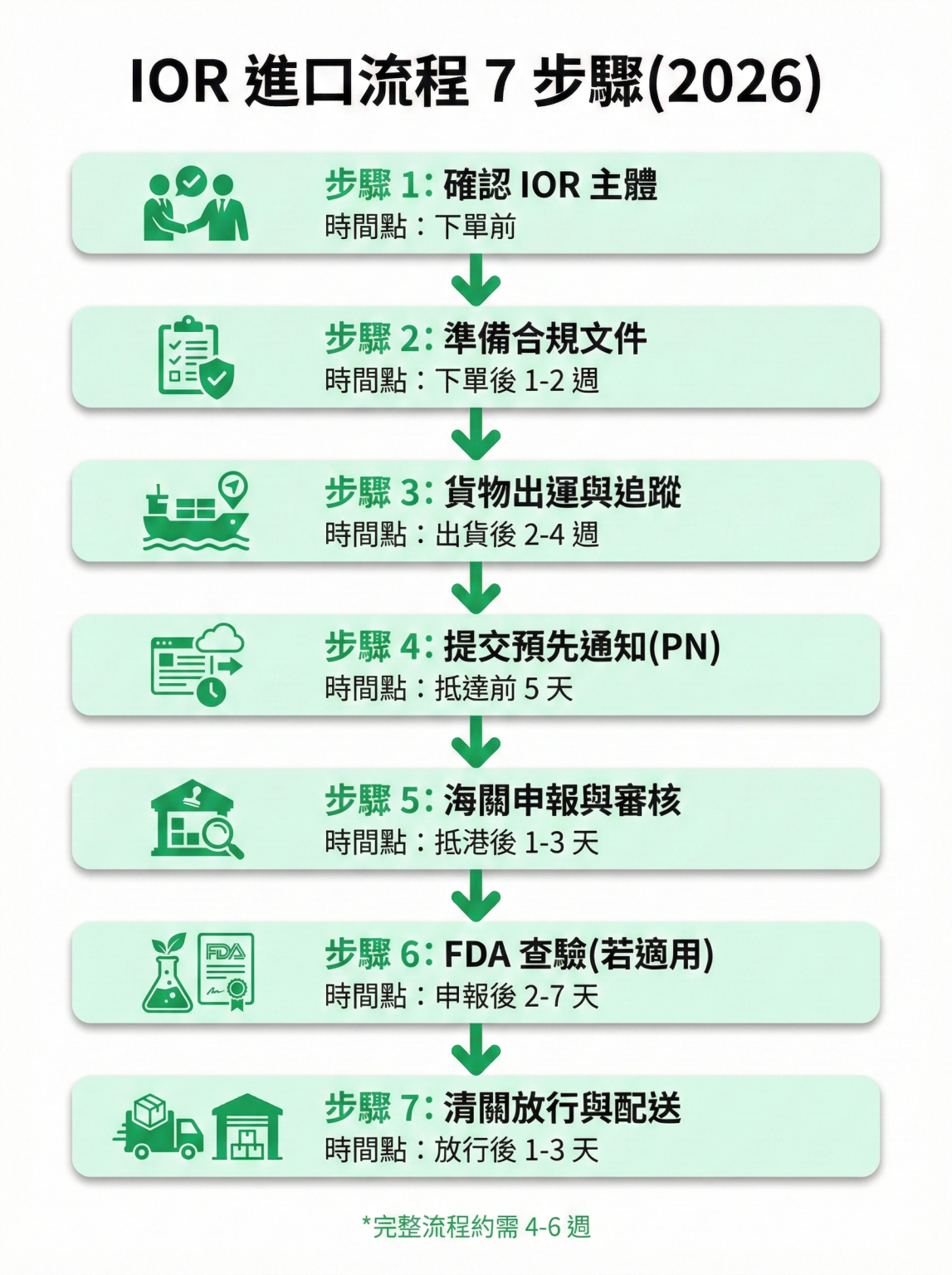 IOR 進口流程完整拆解|從下單到清關 7 步驟教學(2026)